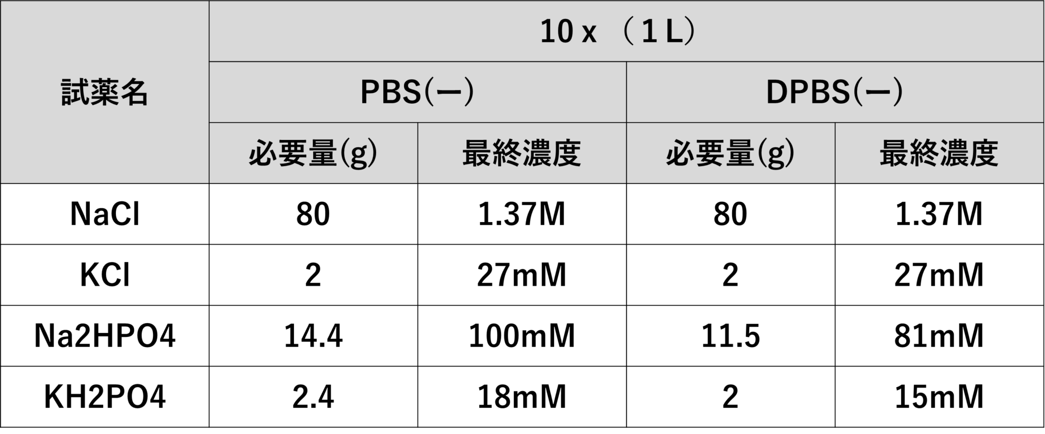 【知って損はない】PBS緩衝液について | ライフサイエンス便利サイト